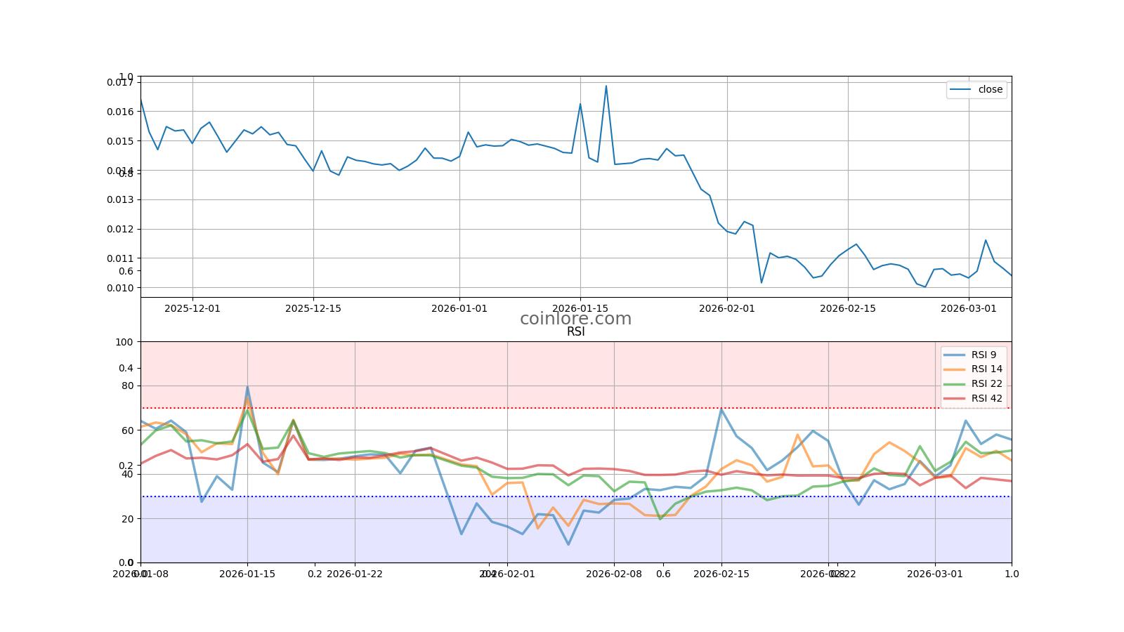 Octoin Coin RSI indicator