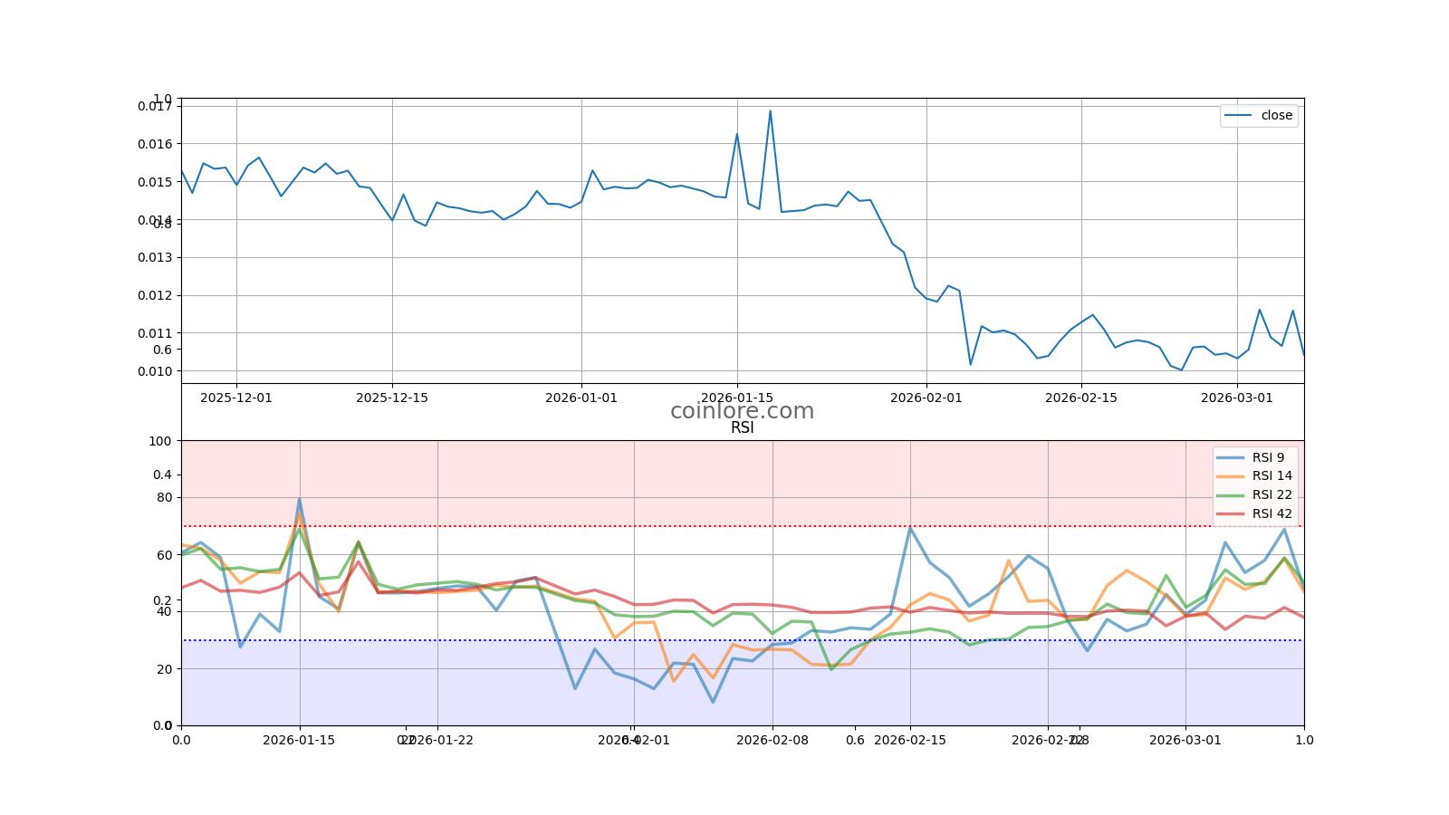 Octoin Coin RSI indicator