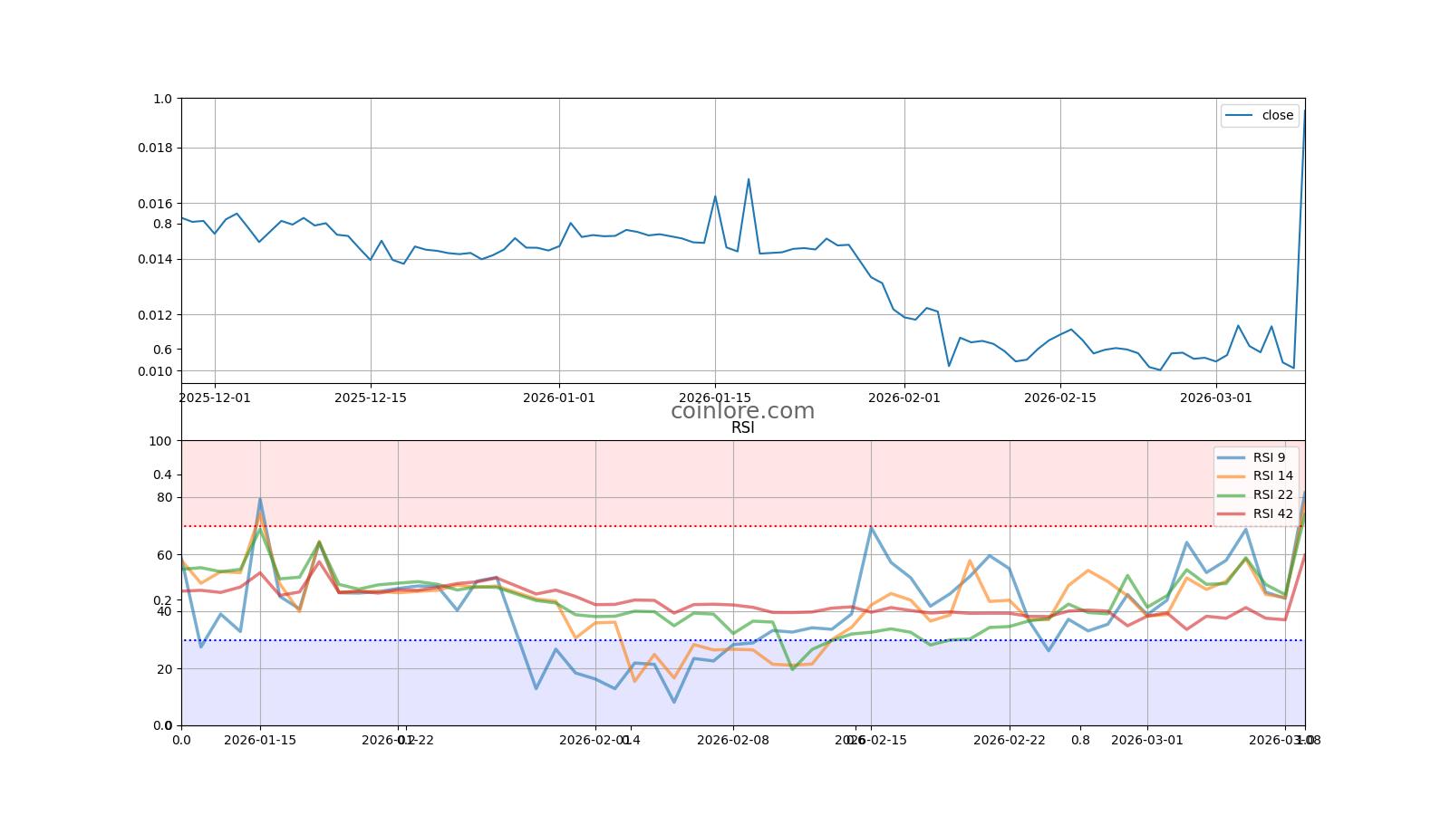 Octoin Coin RSI indicator
