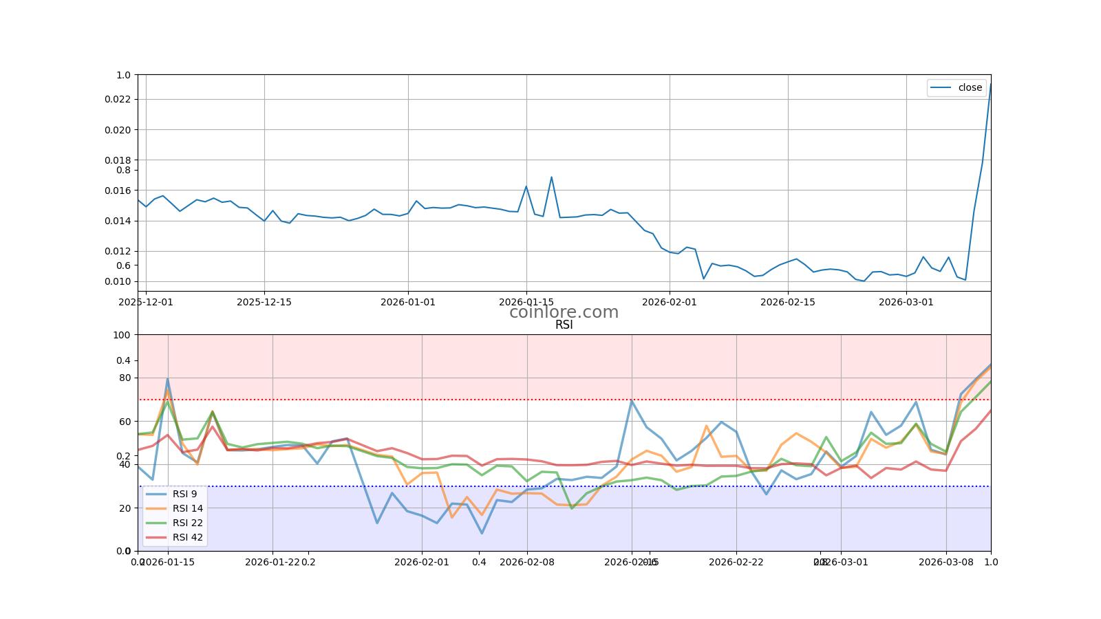 Octoin Coin RSI indicator