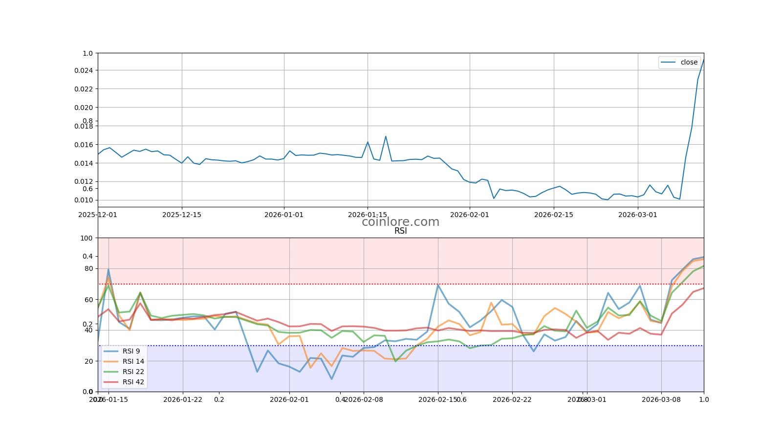 Octoin Coin RSI indicator