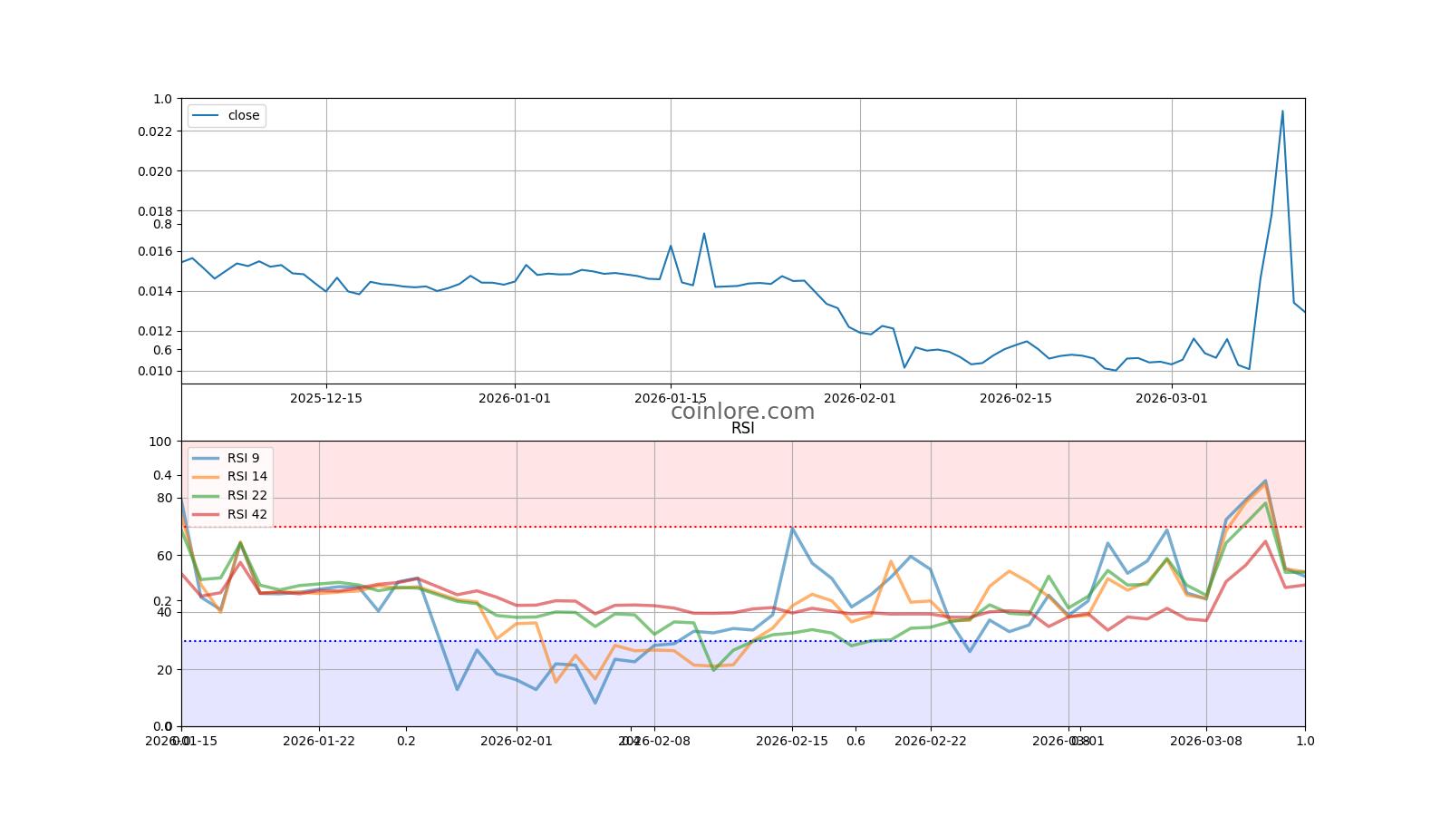 Octoin Coin RSI indicator