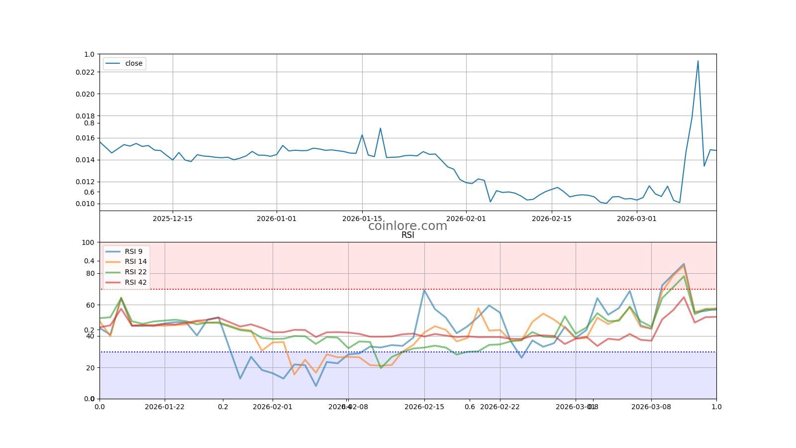Octoin Coin RSI indicator
