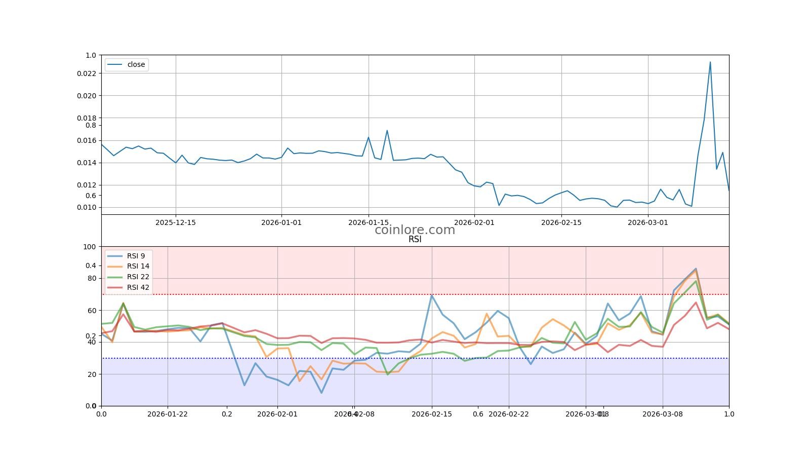 Octoin Coin RSI indicator