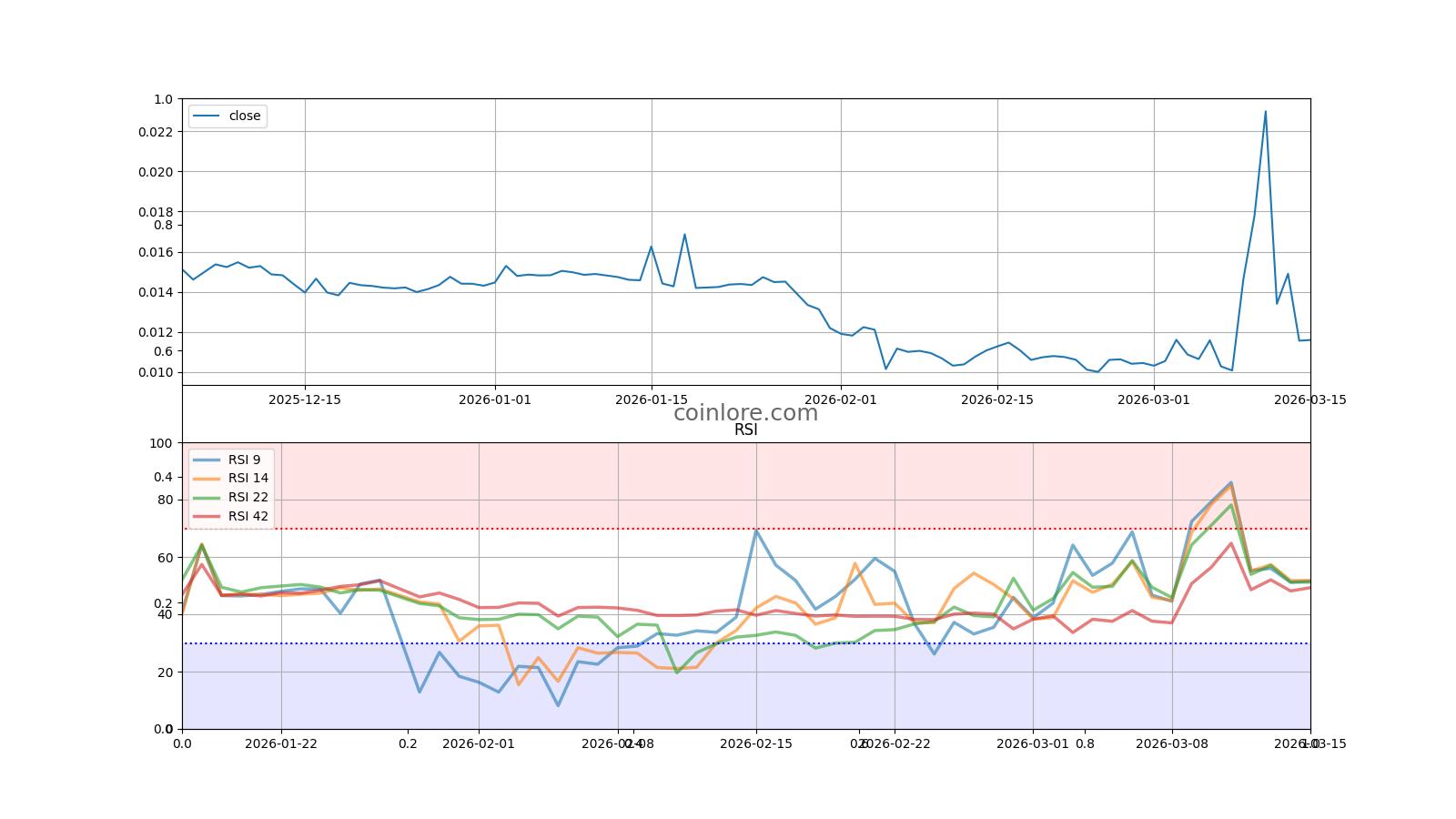 Octoin Coin RSI indicator