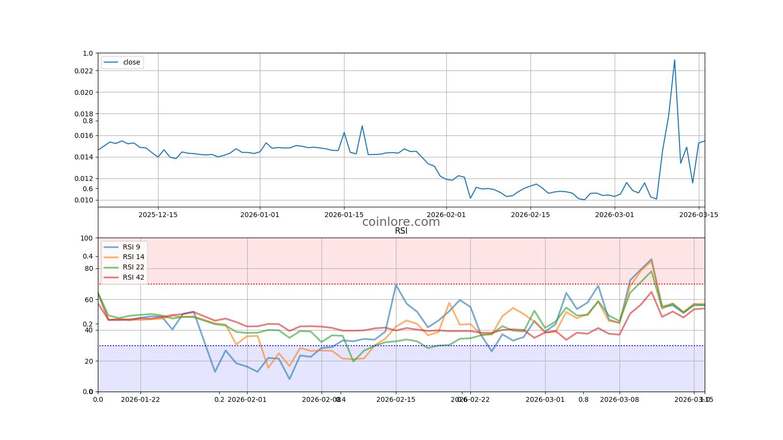 Octoin Coin RSI indicator