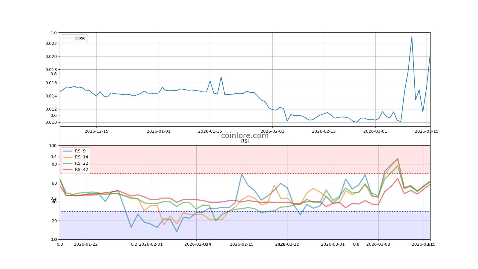 Octoin Coin RSI indicator
