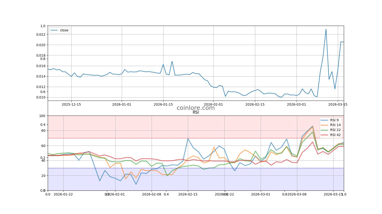 Octoin Coin RSI indicator