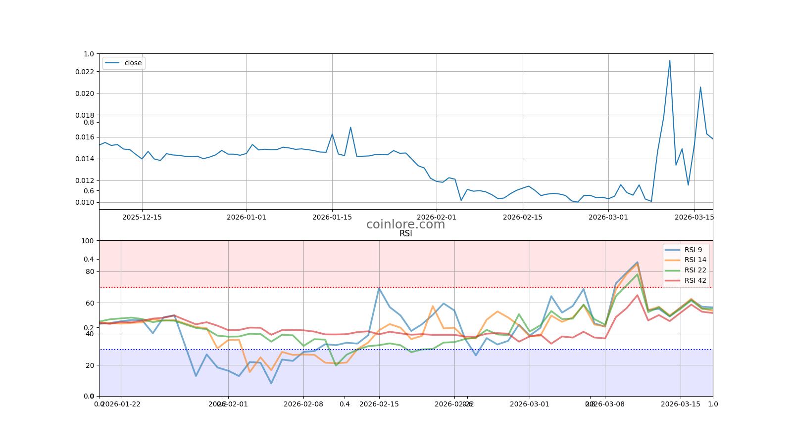 Octoin Coin RSI indicator