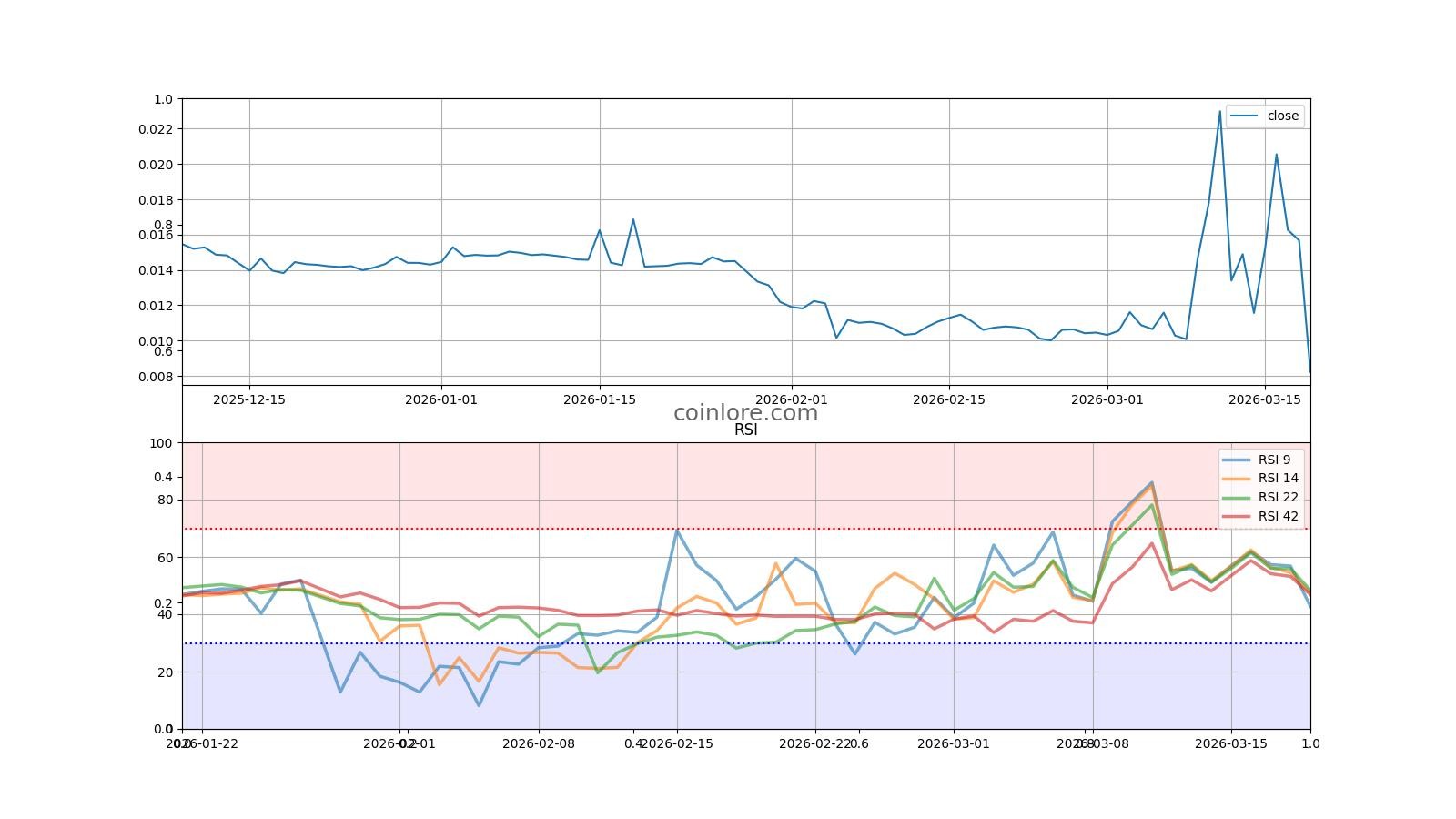 Octoin Coin RSI indicator