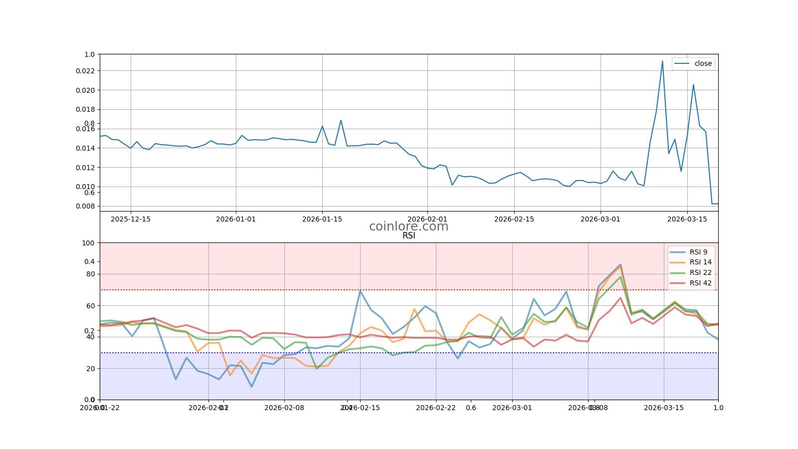 Octoin Coin RSI indicator