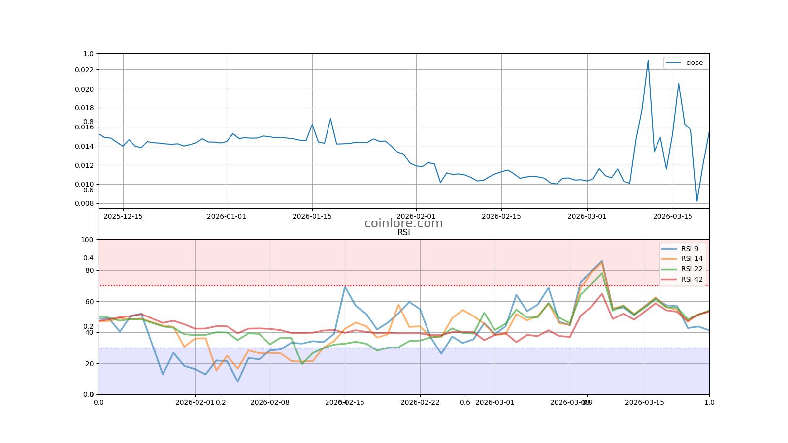 Octoin Coin RSI indicator