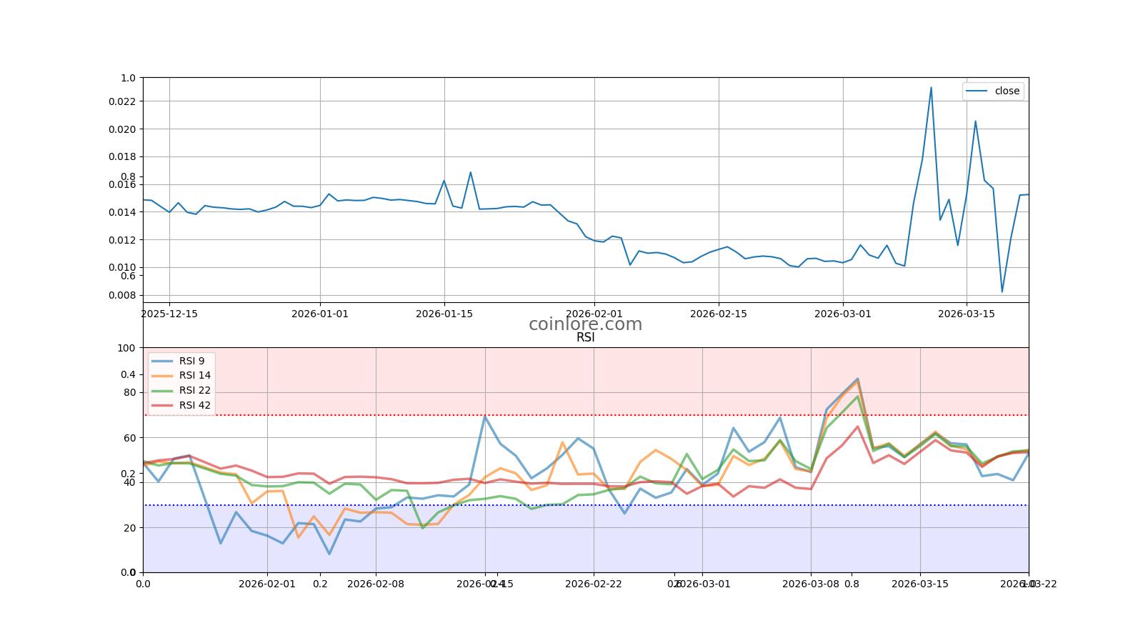Octoin Coin RSI indicator