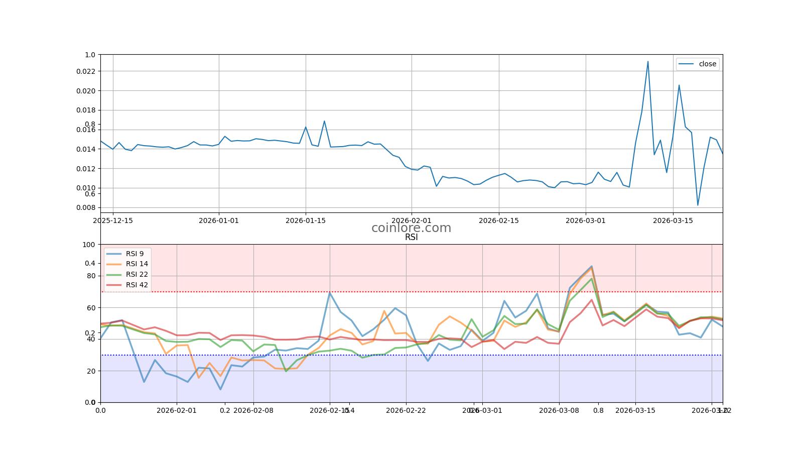 Octoin Coin RSI indicator