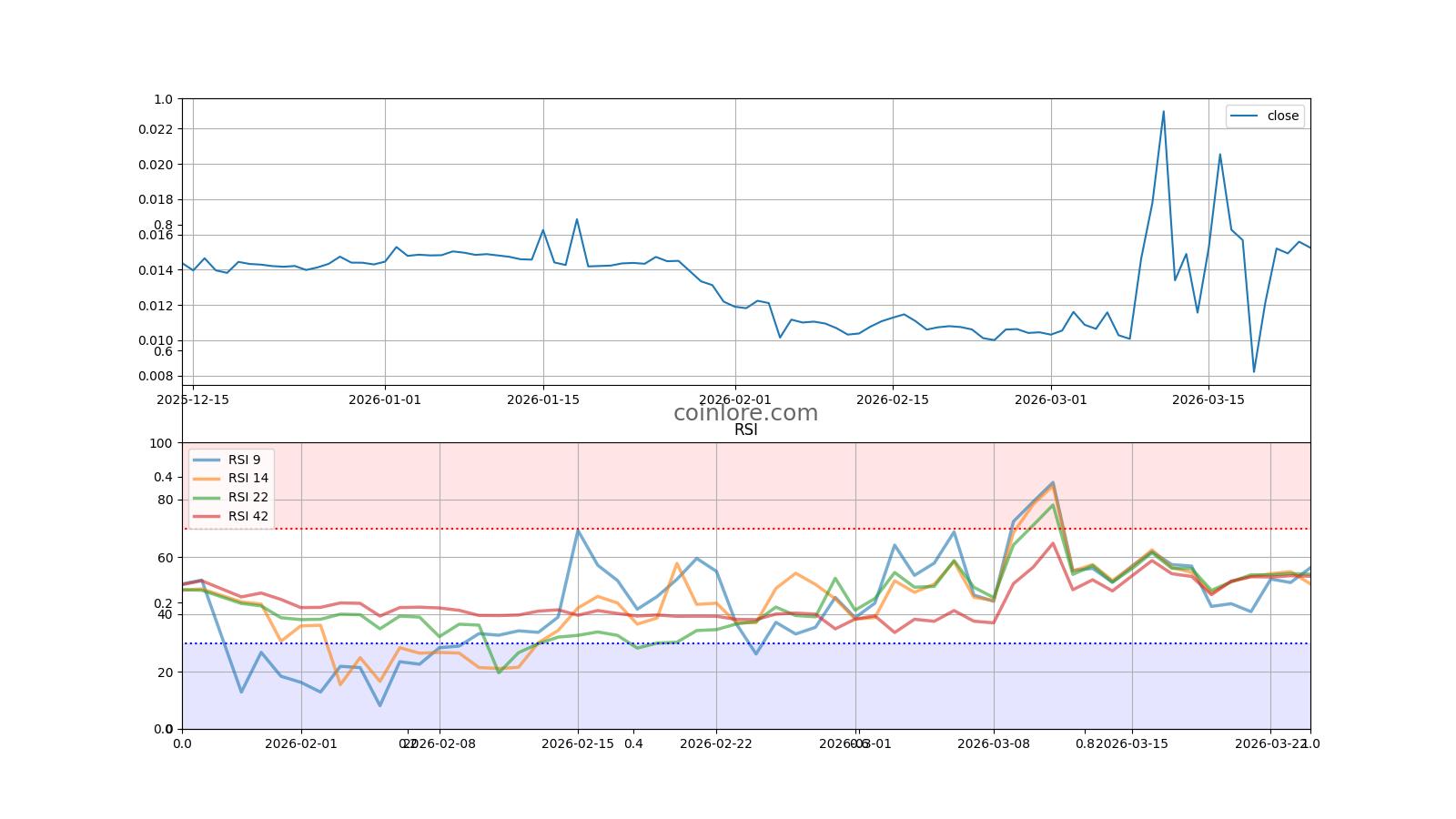 Octoin Coin RSI indicator
