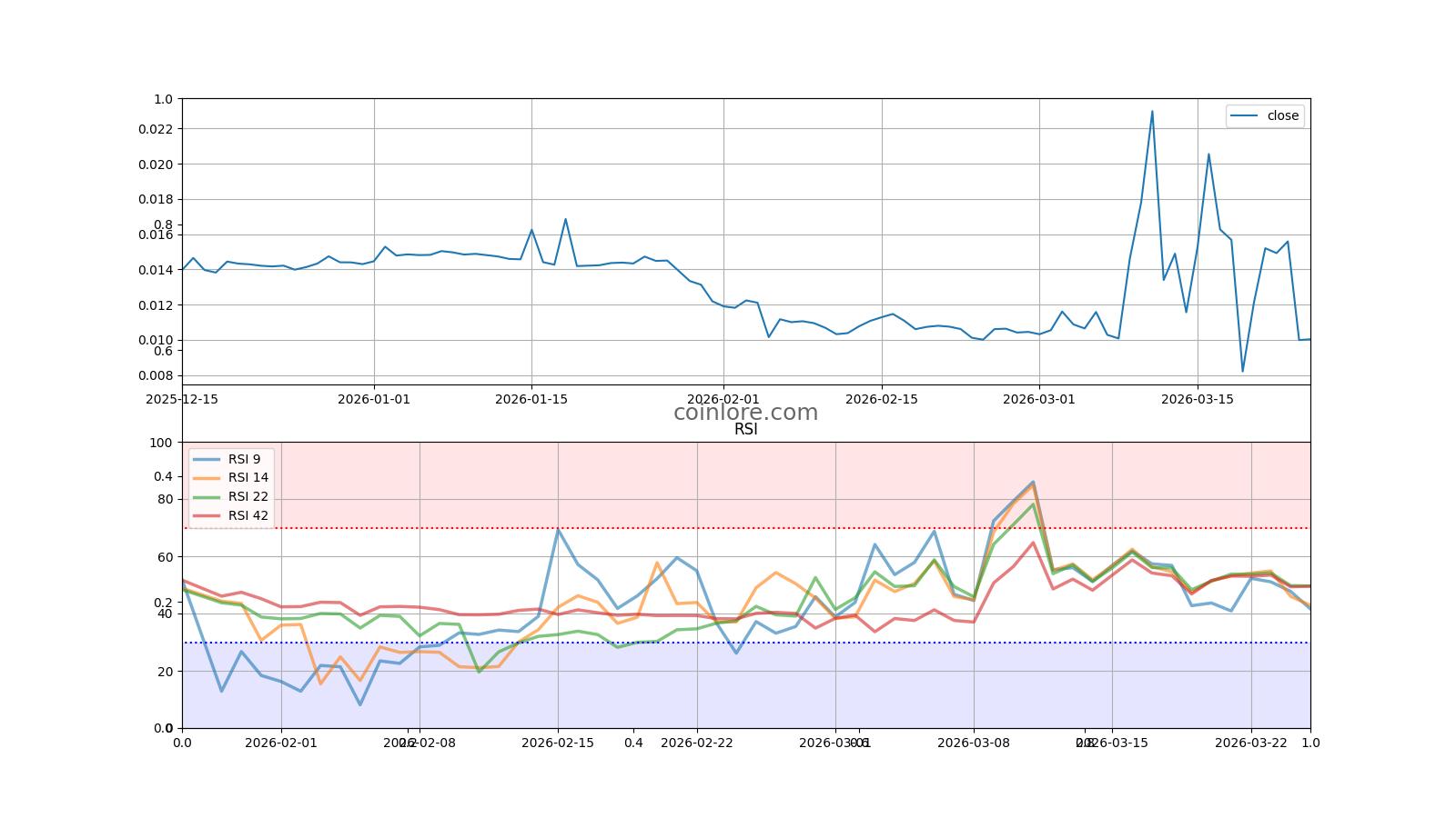 Octoin Coin RSI indicator