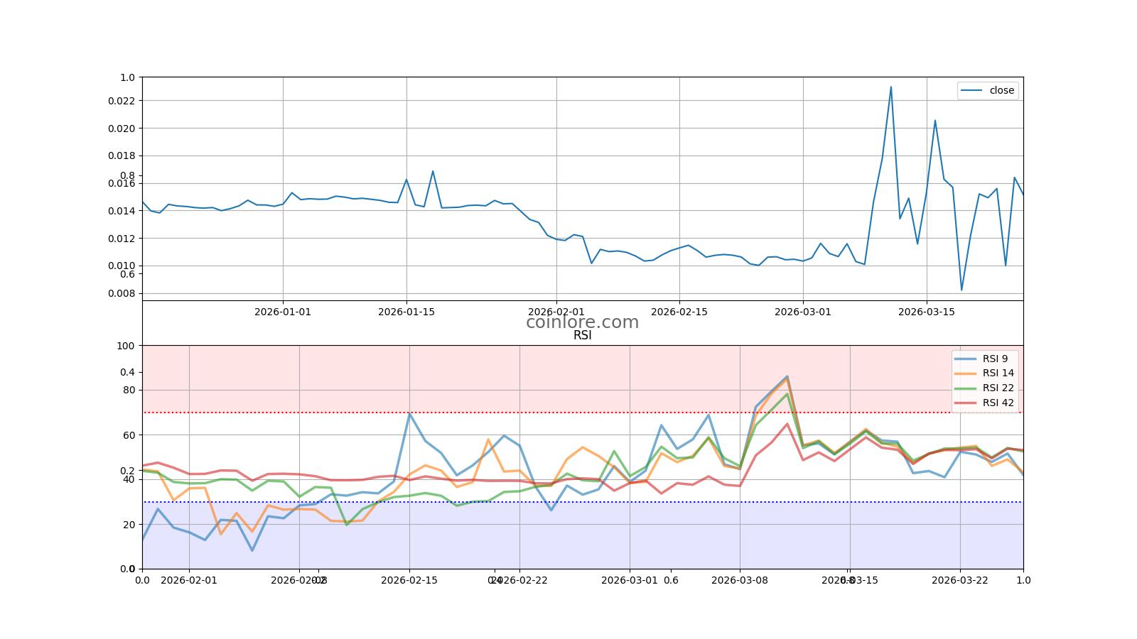 Octoin Coin RSI indicator