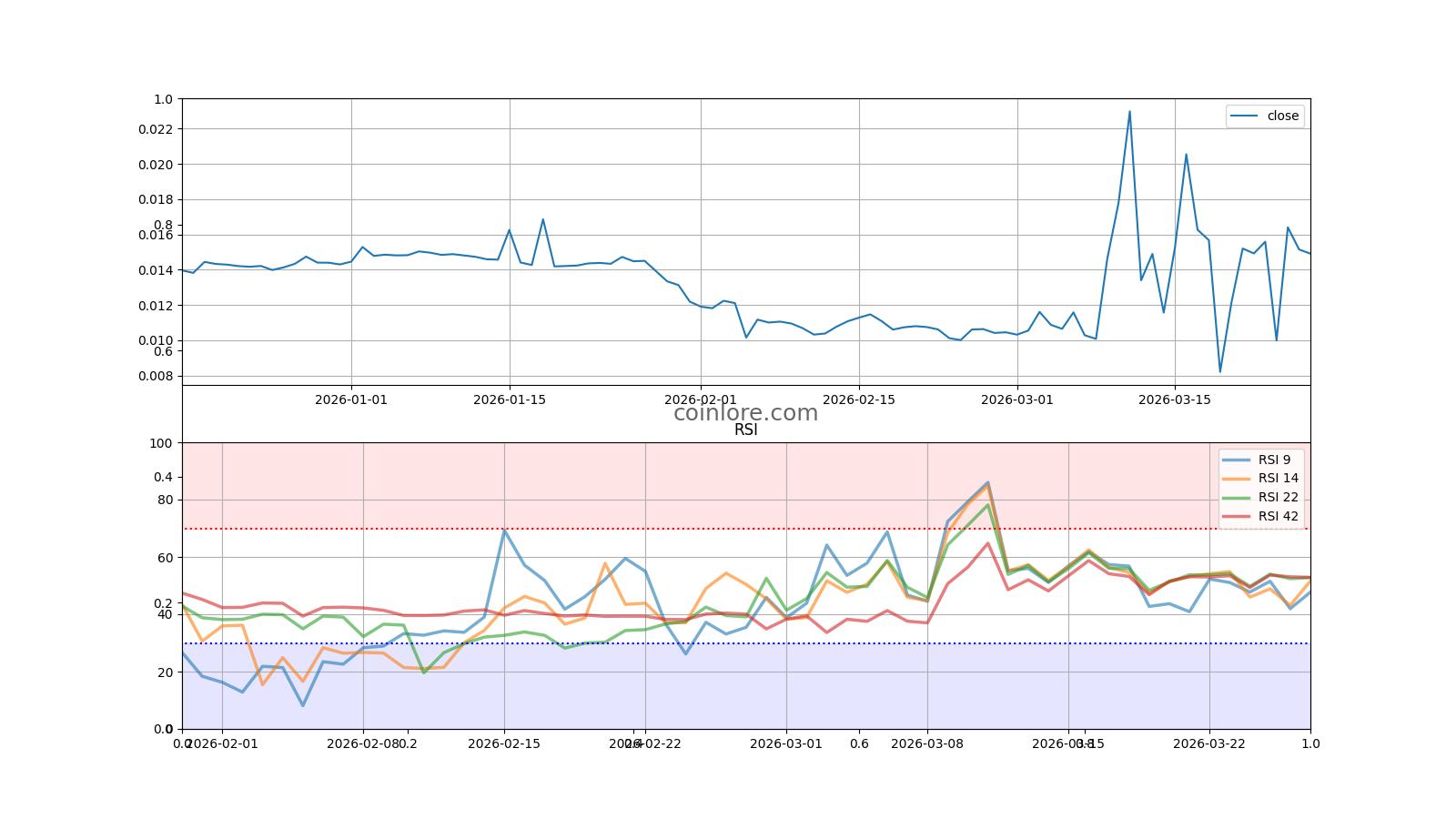 Octoin Coin RSI indicator