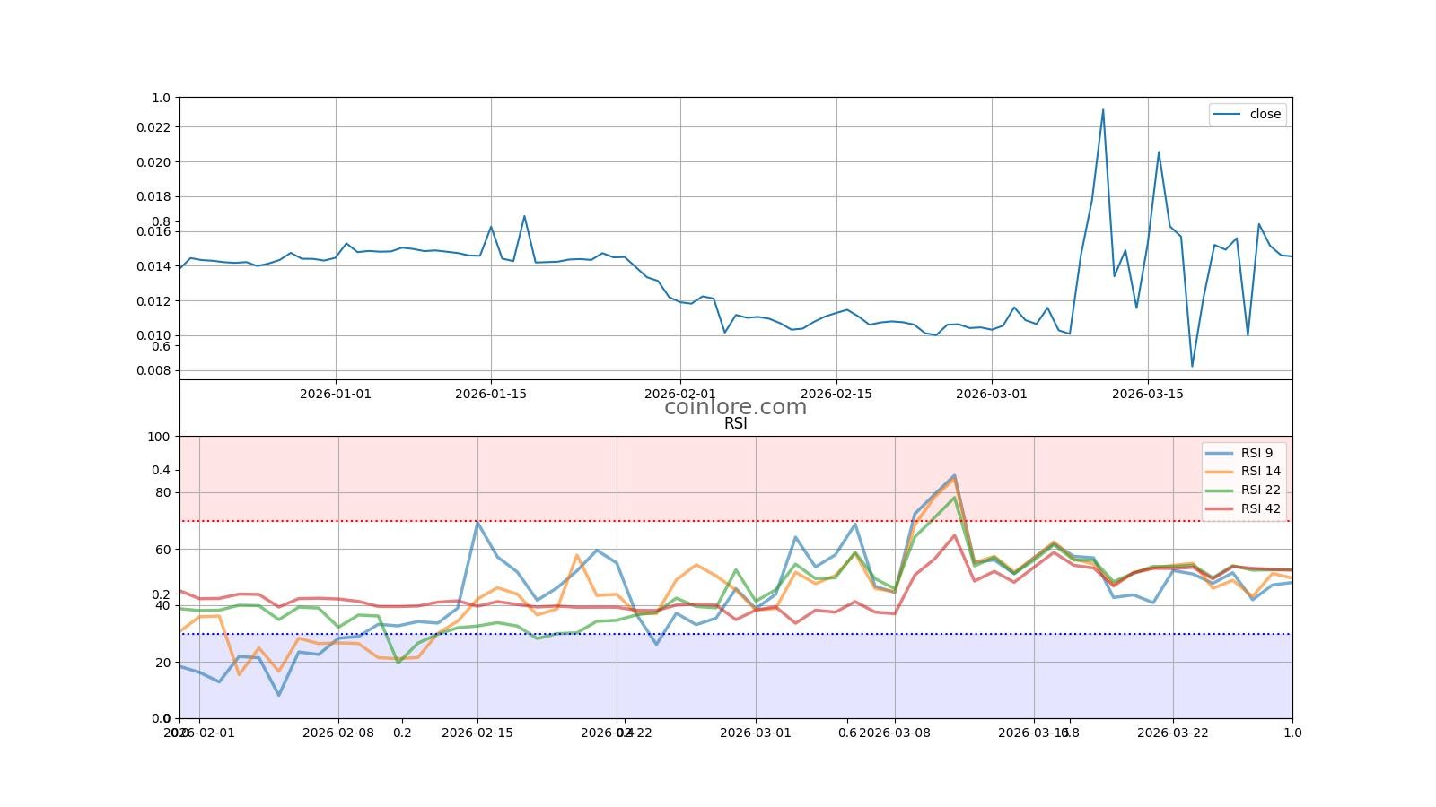 Octoin Coin RSI indicator