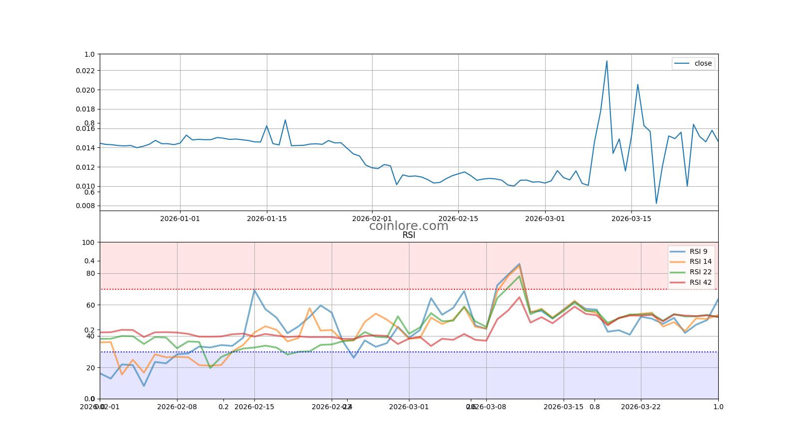 Octoin Coin RSI indicator