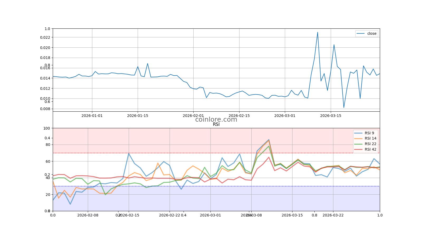 Octoin Coin RSI indicator