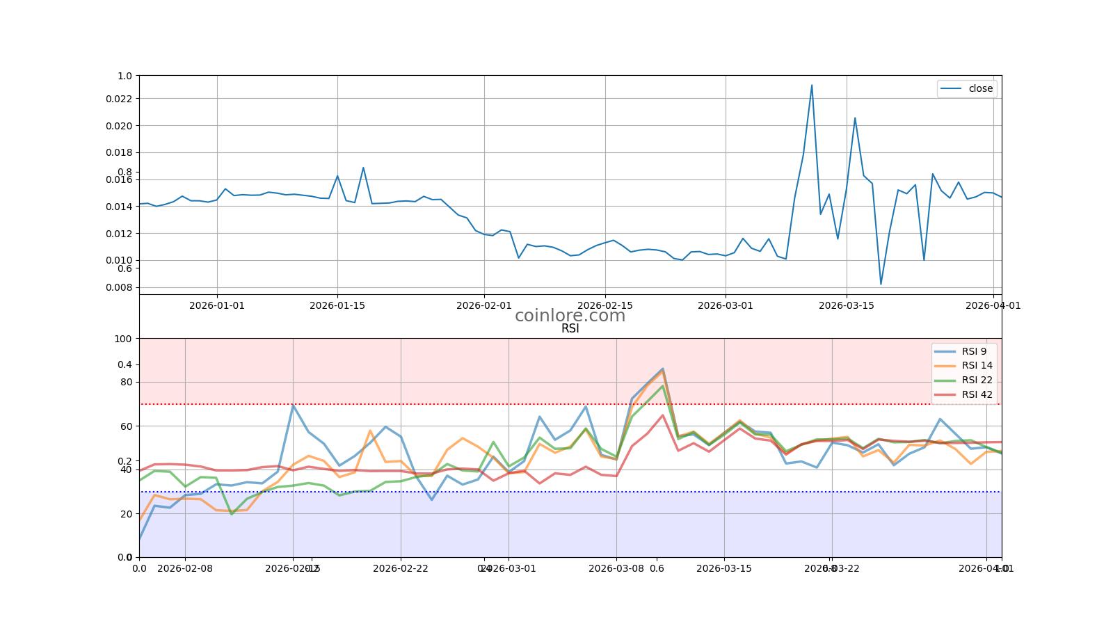 Octoin Coin RSI indicator