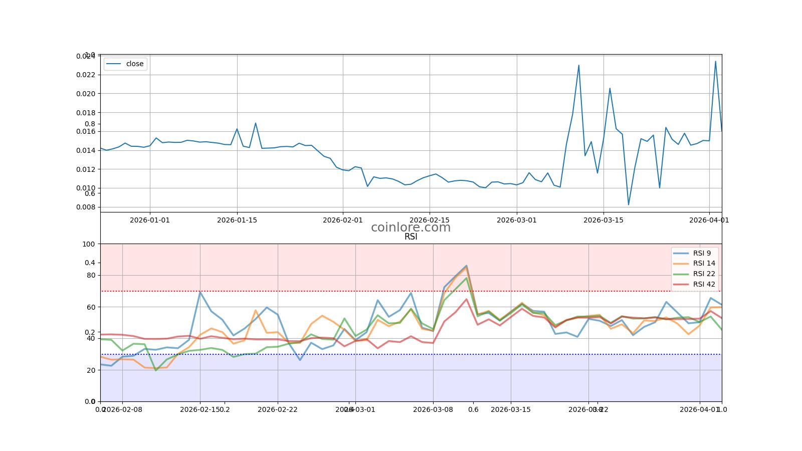 Octoin Coin RSI indicator