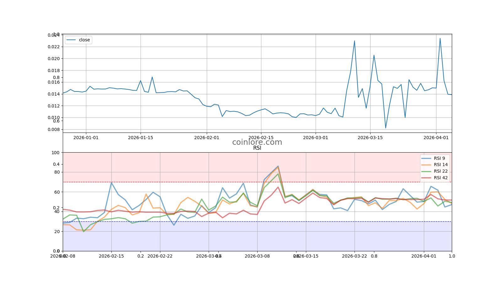 Octoin Coin RSI indicator