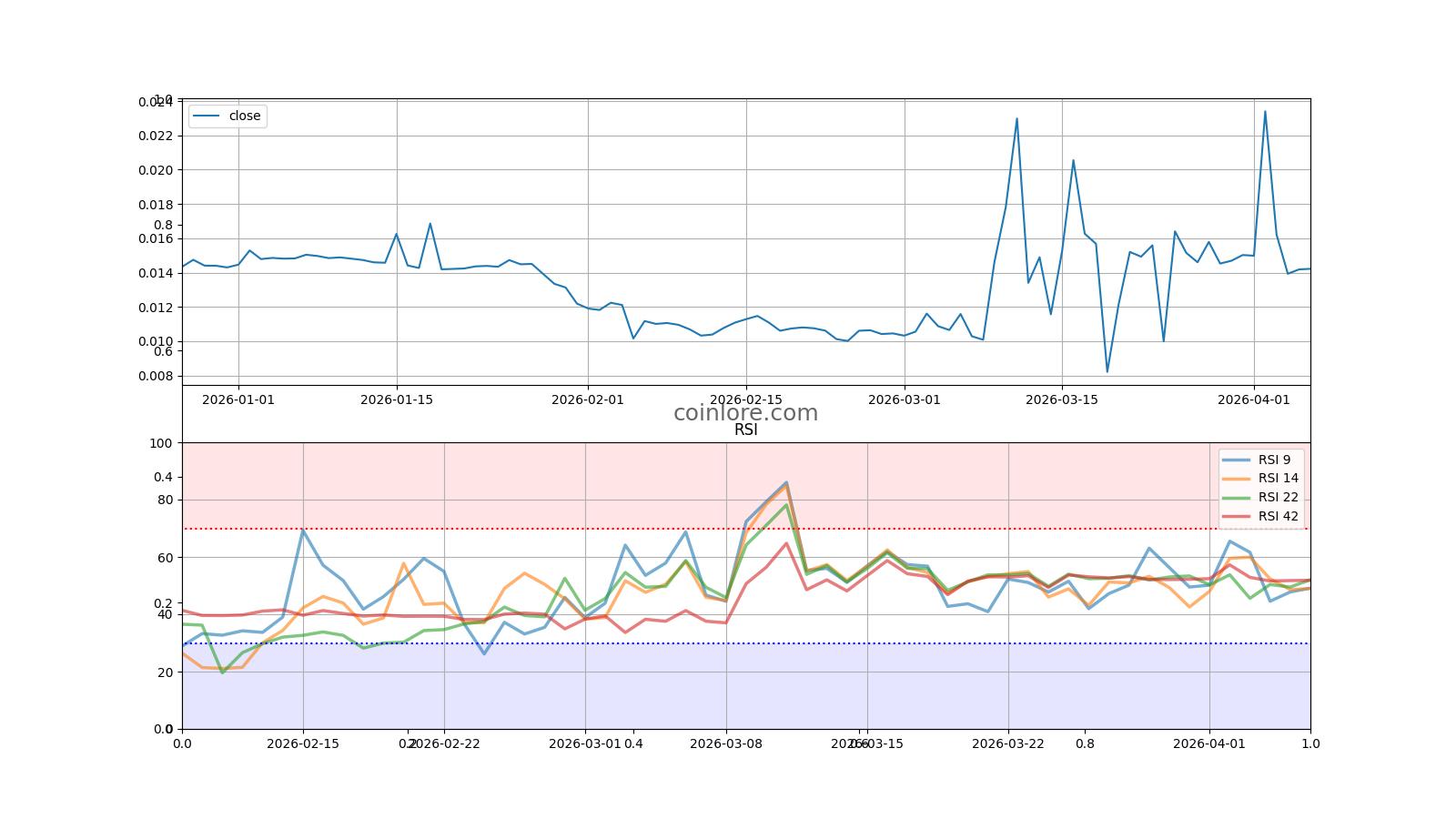 Octoin Coin RSI indicator