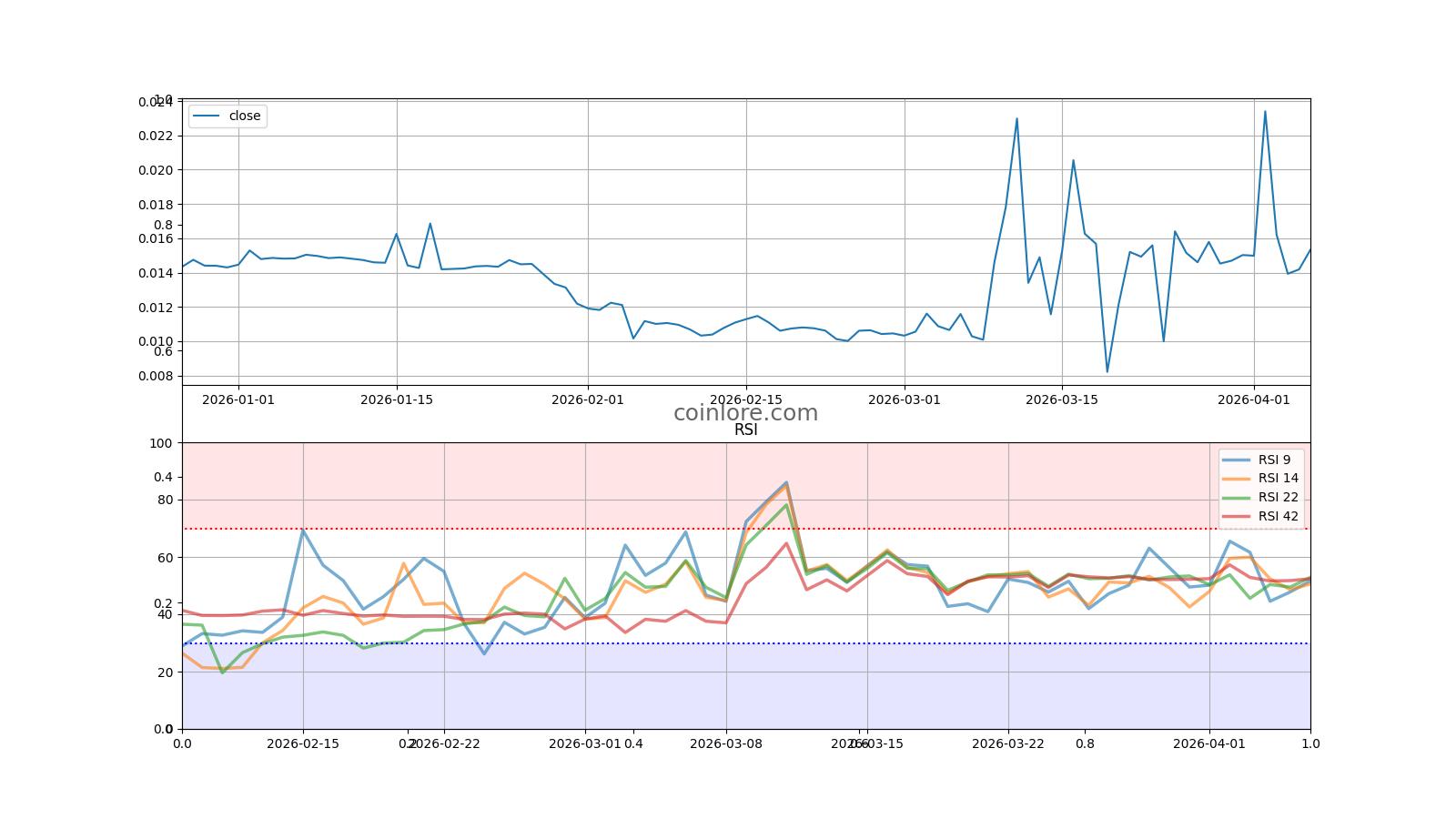 Octoin Coin RSI indicator