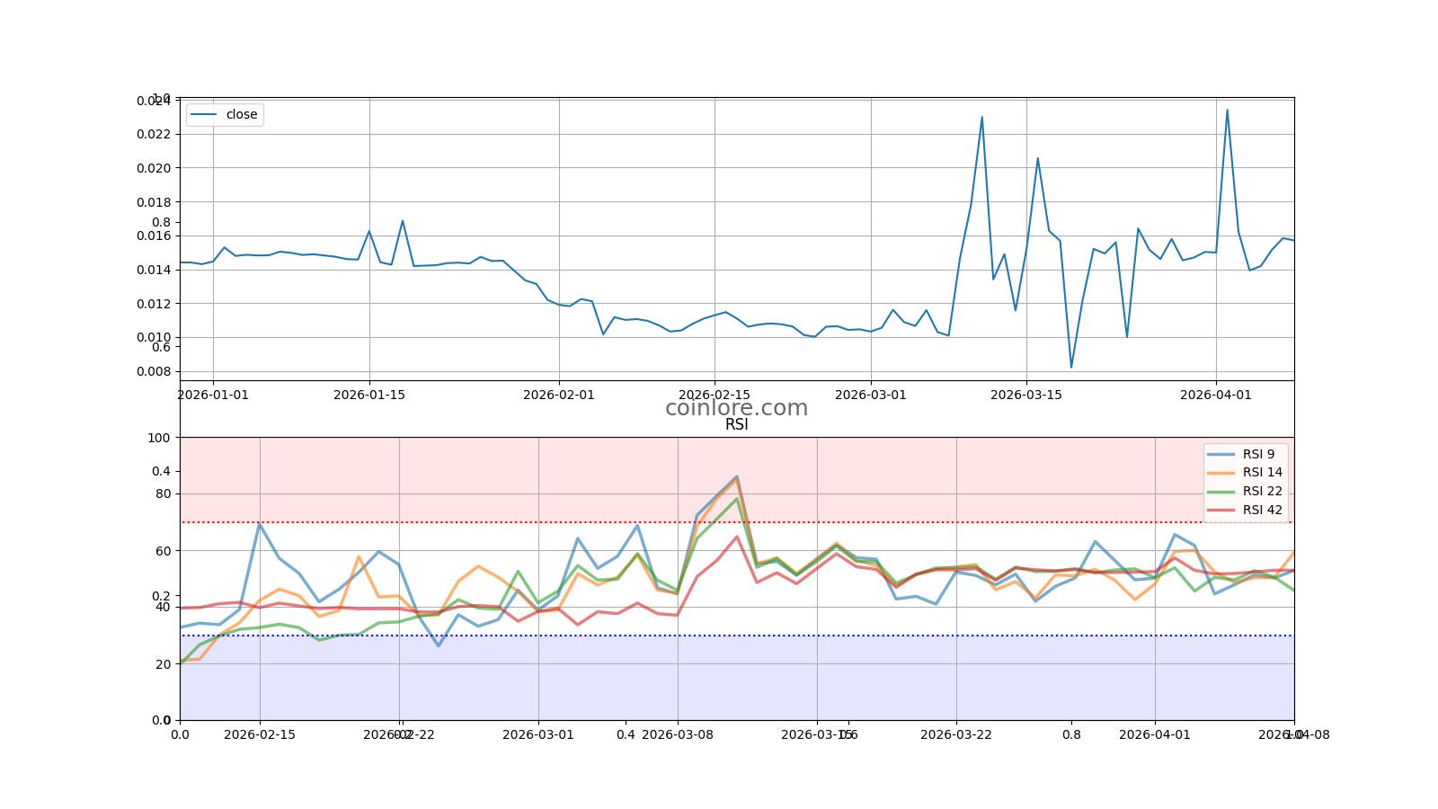 Octoin Coin RSI indicator