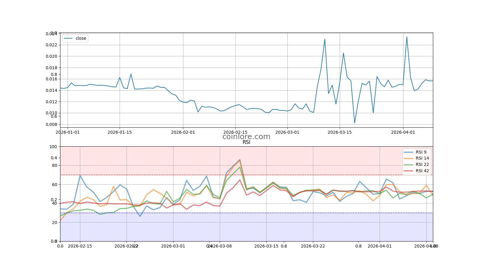 Octoin Coin RSI indicator