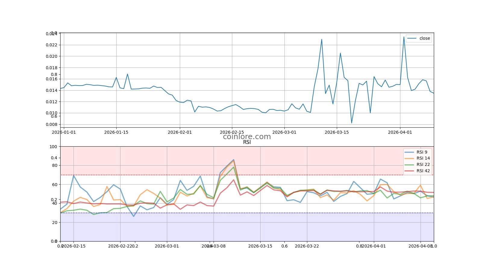Octoin Coin RSI indicator
