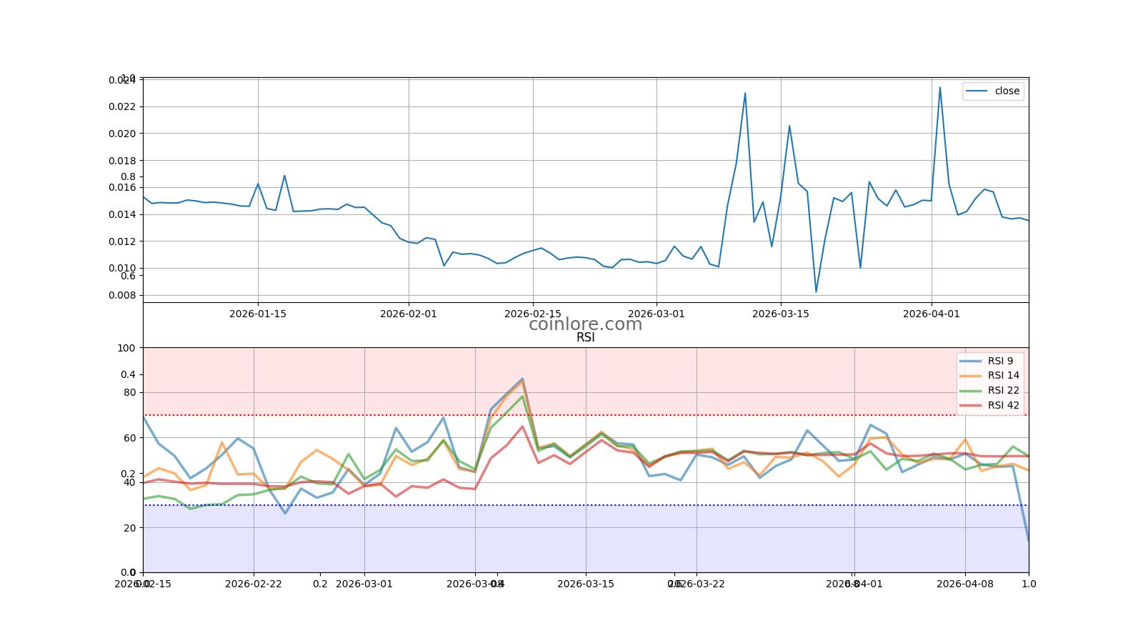 Octoin Coin RSI indicator