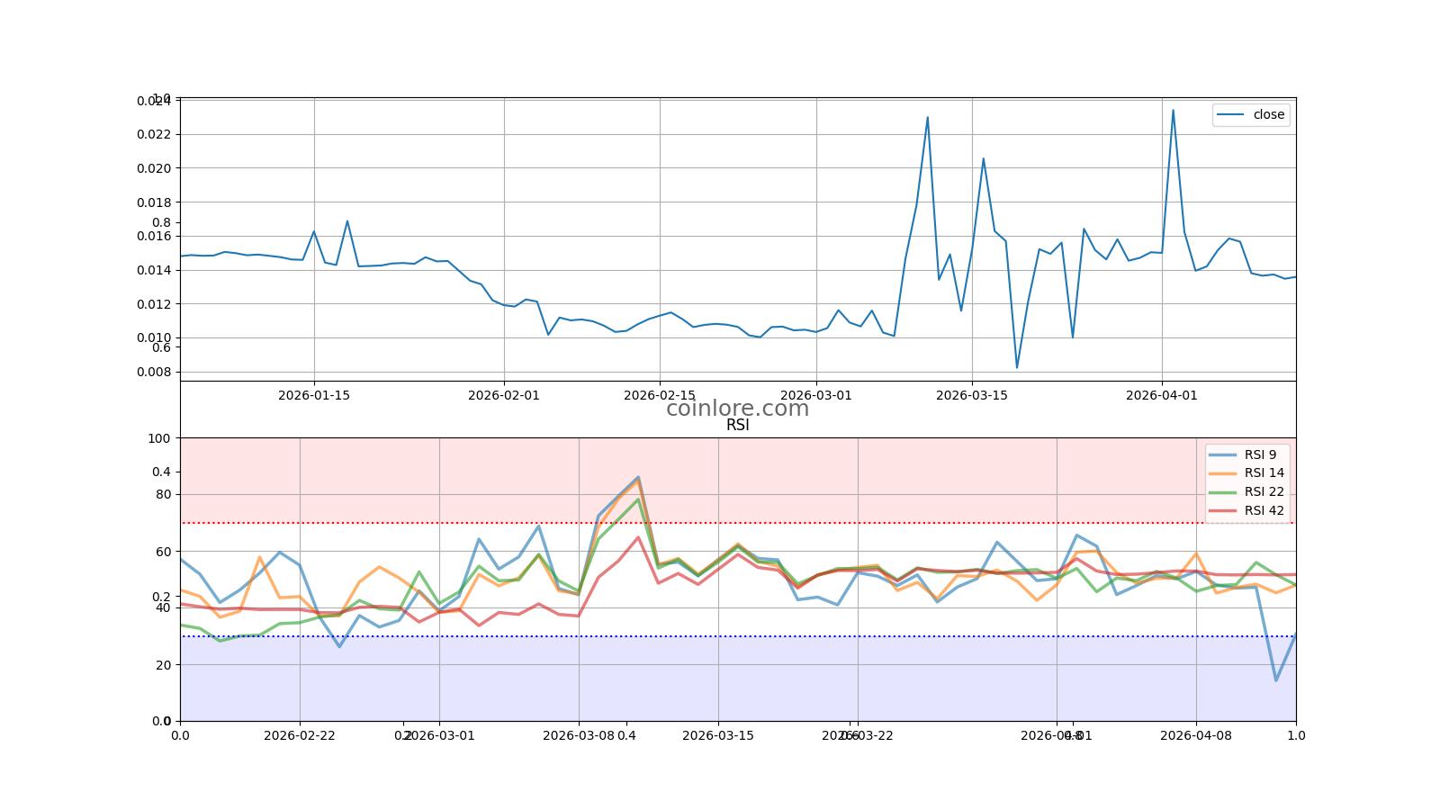 Octoin Coin RSI indicator