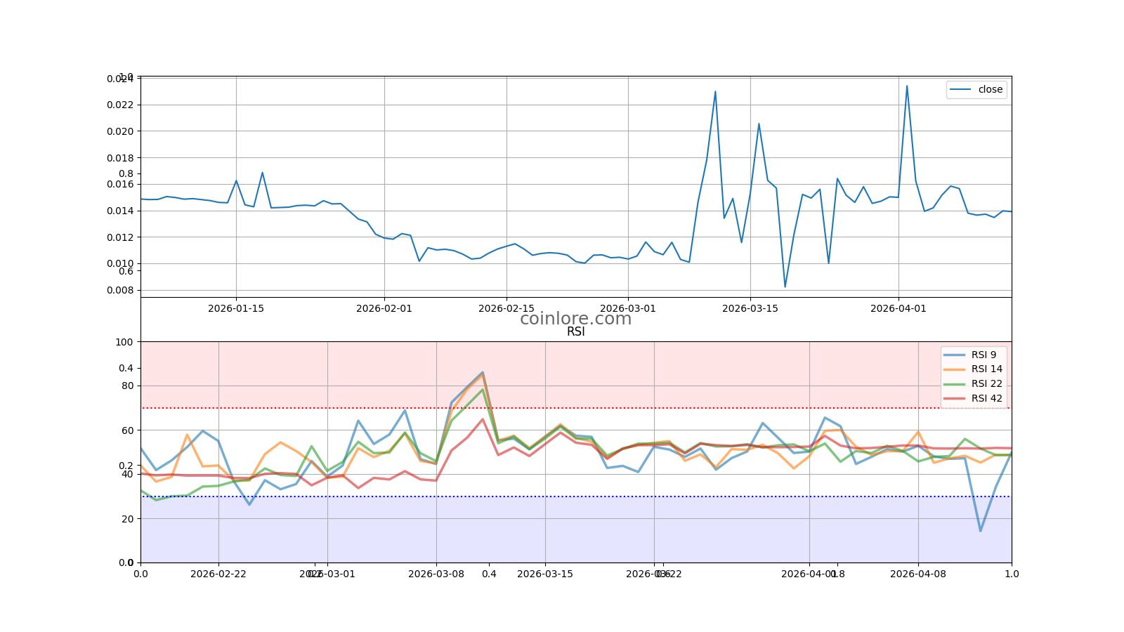 Octoin Coin RSI indicator