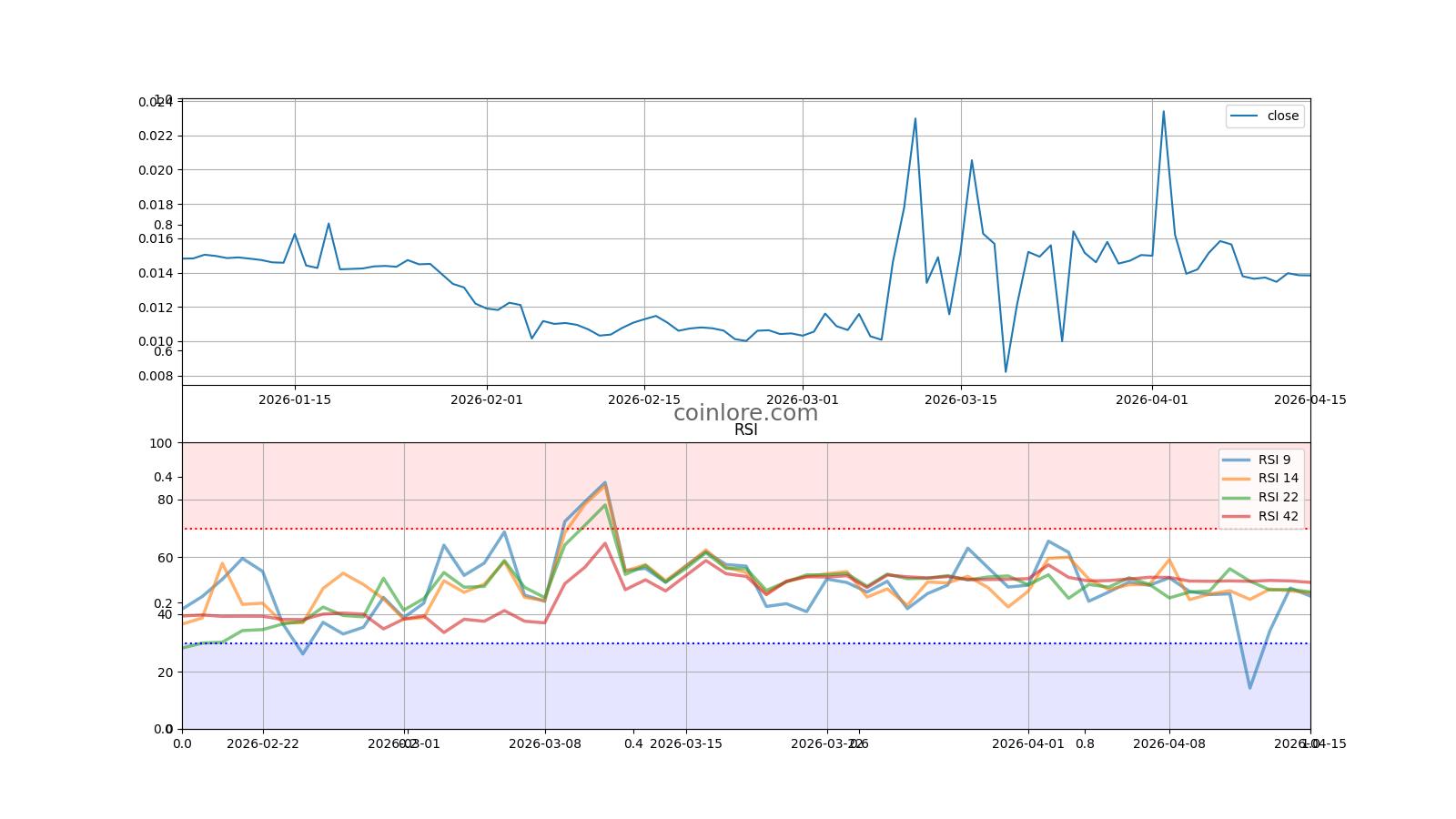 Octoin Coin RSI indicator