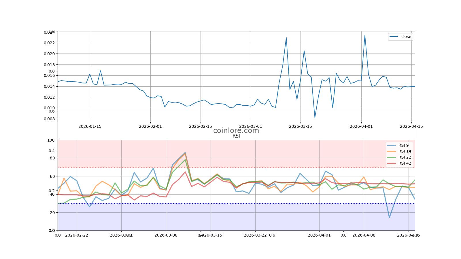 Octoin Coin RSI indicator