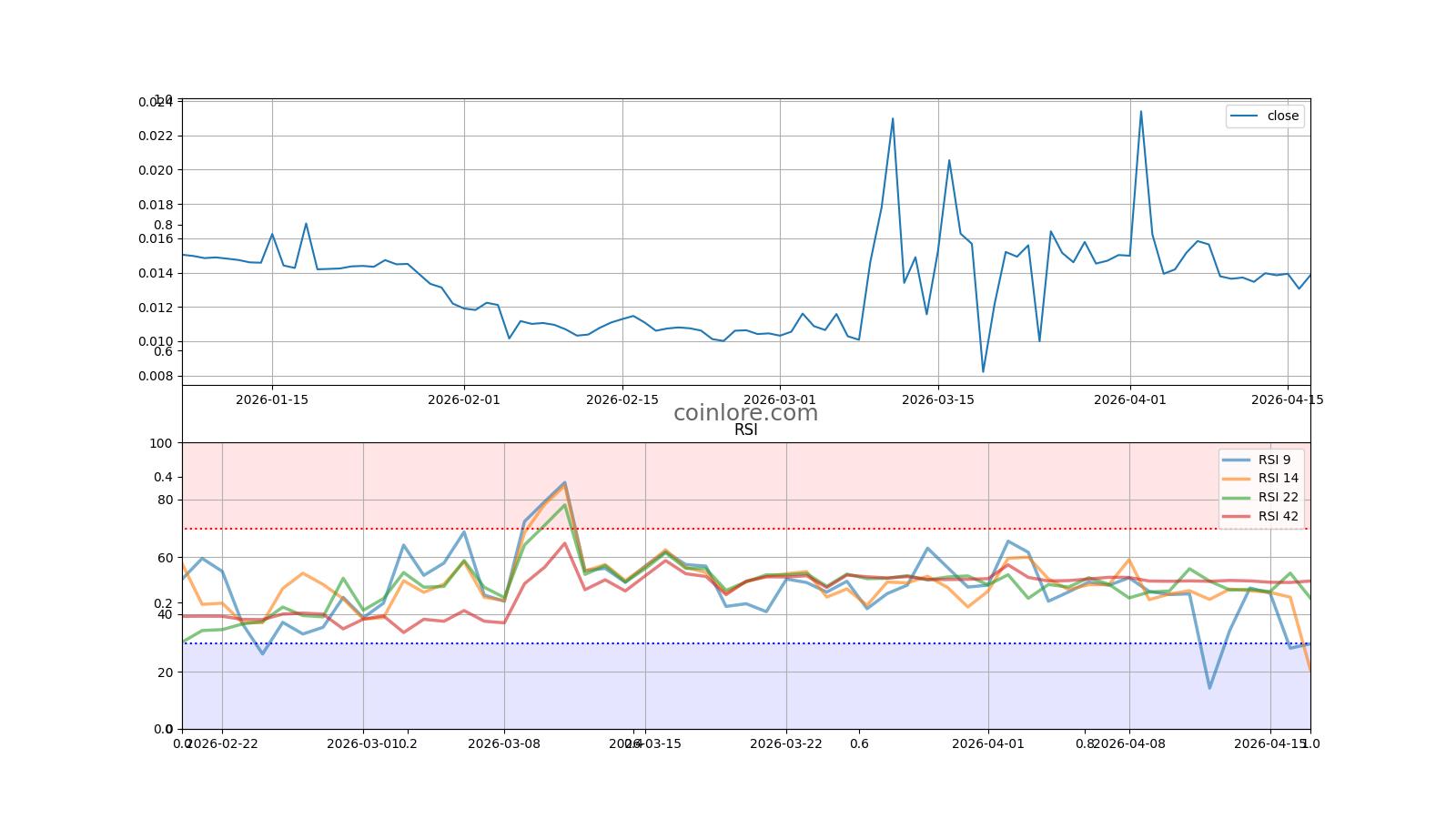 Octoin Coin RSI indicator