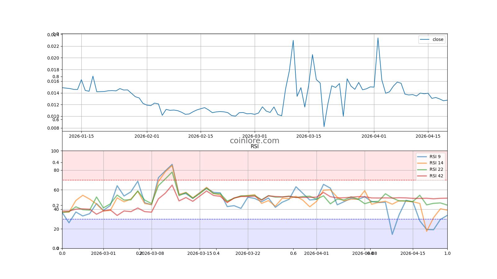 Octoin Coin RSI indicator