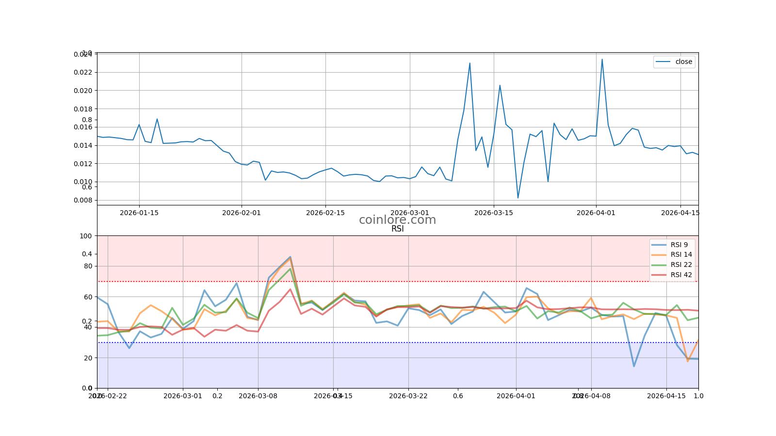 Octoin Coin RSI indicator