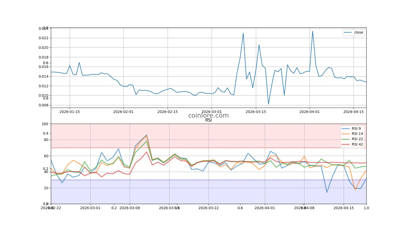 Octoin Coin RSI indicator