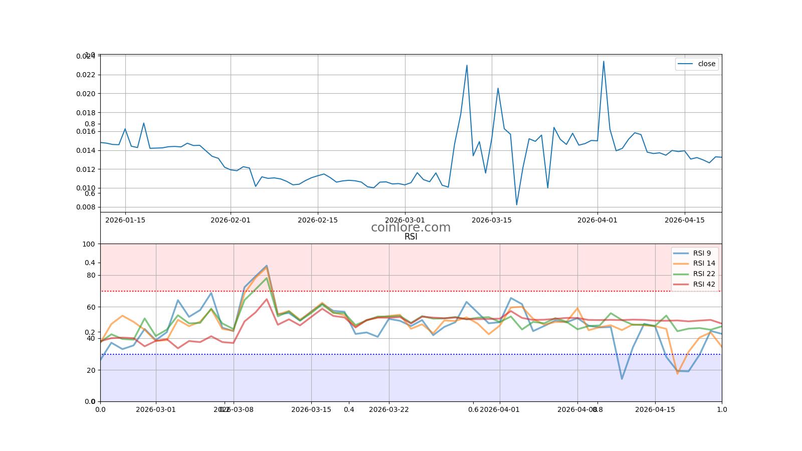 Octoin Coin RSI indicator