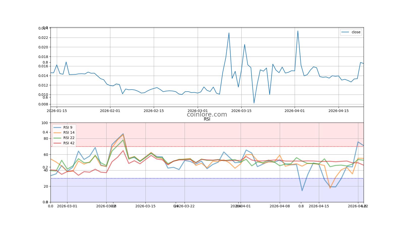 Octoin Coin RSI indicator