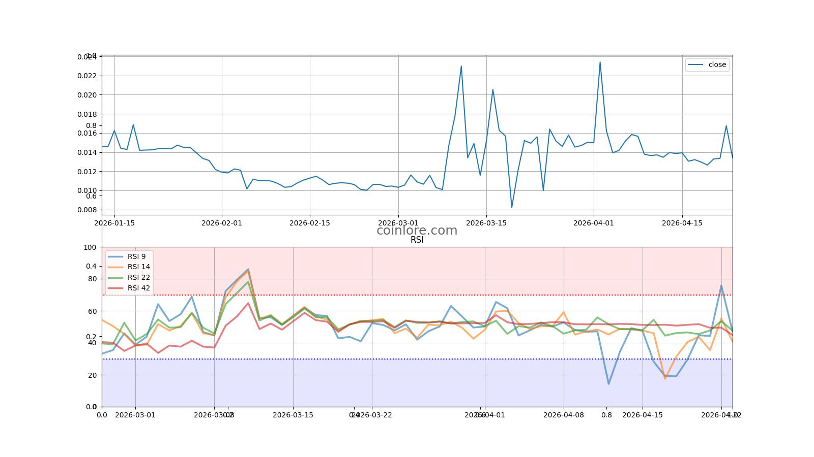 Octoin Coin RSI indicator