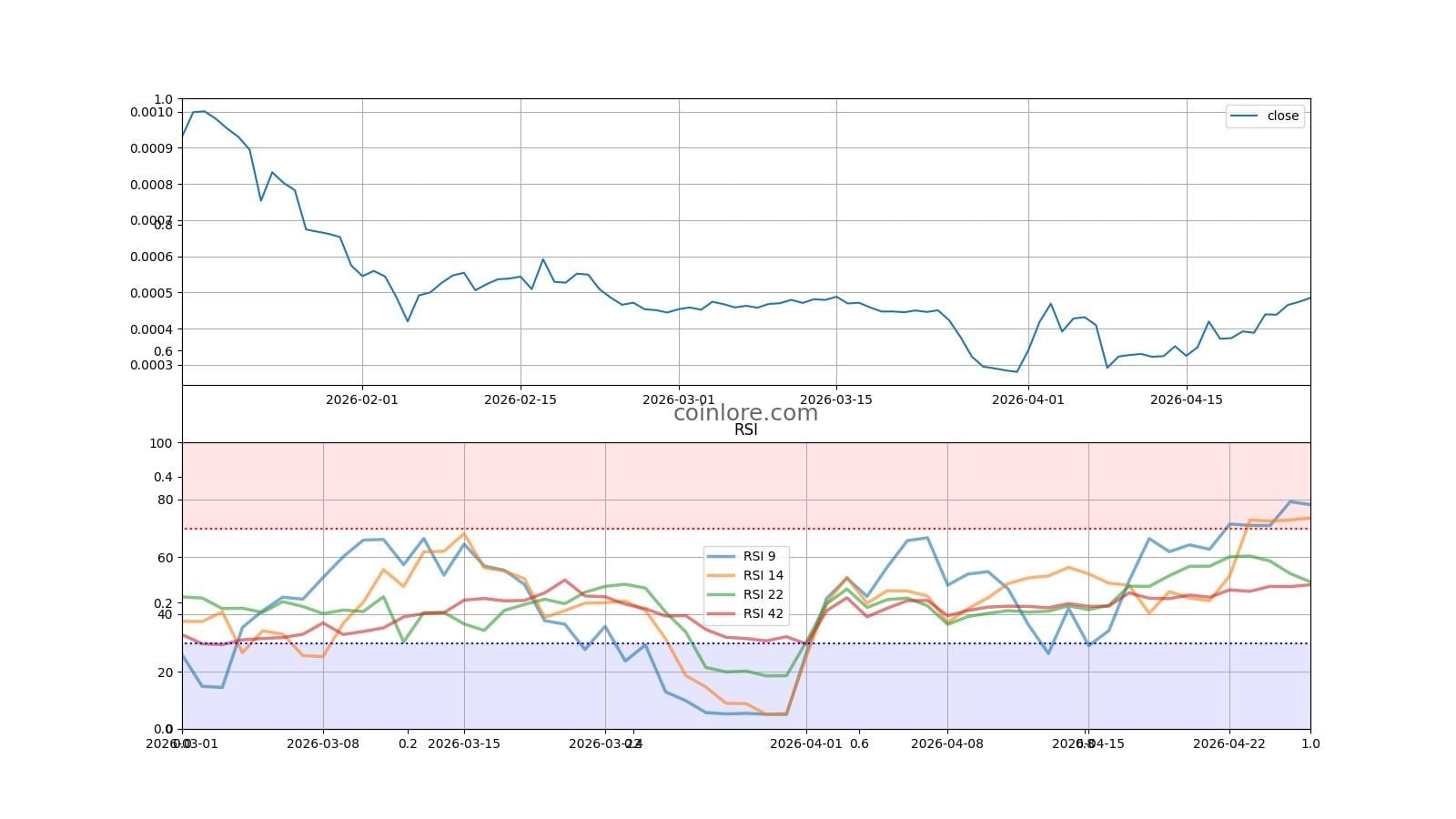 Octokn RSI indicator
