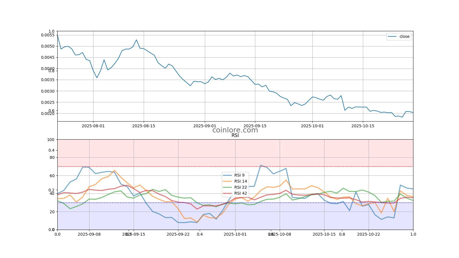 Octokn RSI indicator