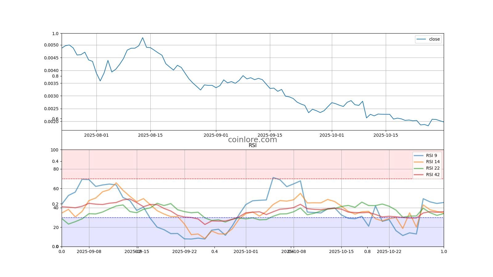 Octokn RSI indicator