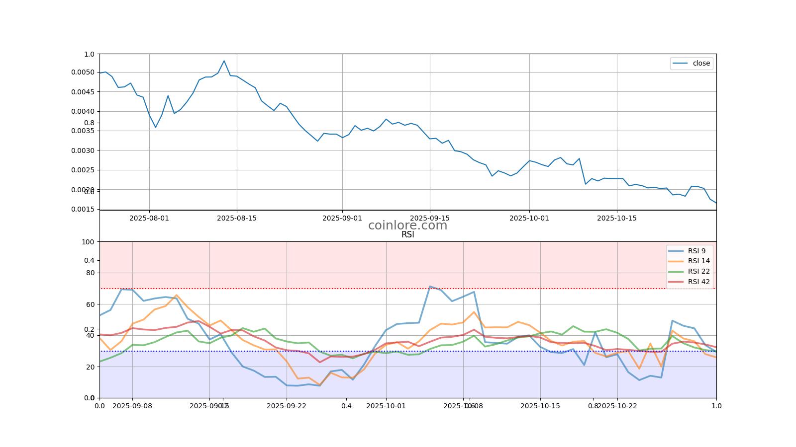 Octokn RSI indicator