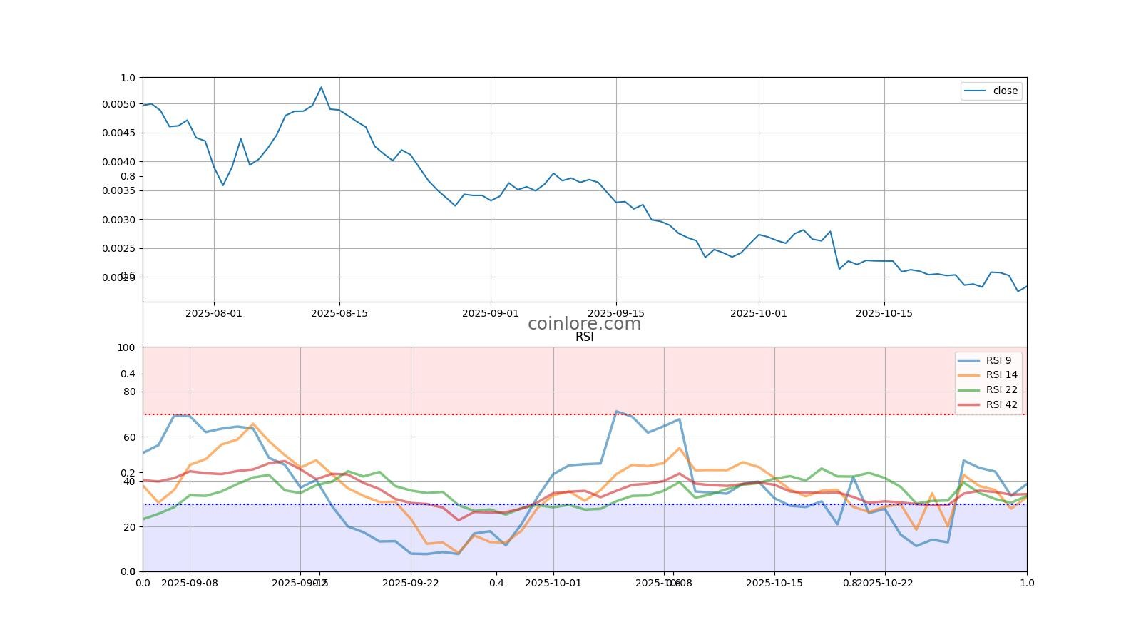 Octokn RSI indicator